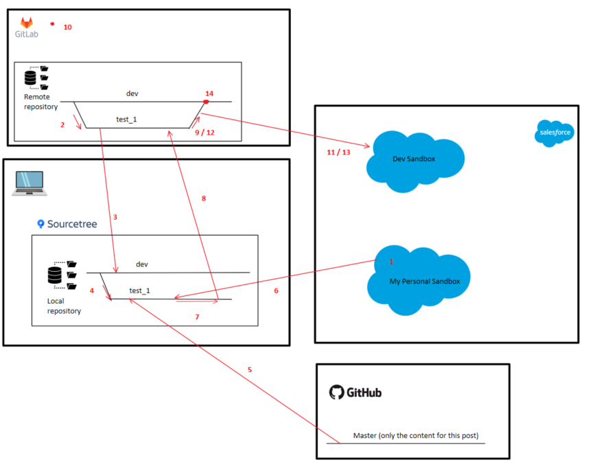 Gitlab Continuous Integration (CI) and Continuous Deployment (CD) with SFDX, Salesforce and ...